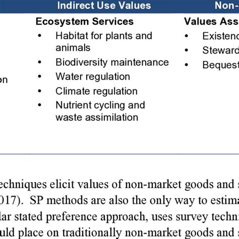 Use Indirect And Non Use Values Associated With Surface Water