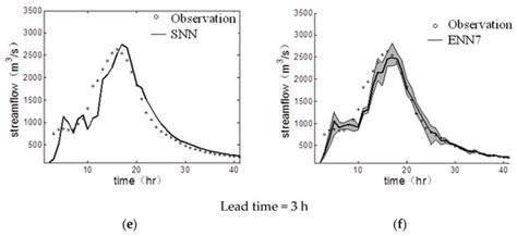 Water Free Full Text Identifying The Sensitivity Of Ensemble Streamflow Prediction By