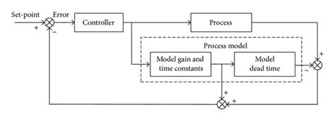 Smith Predictor Control Scheme Download Scientific Diagram