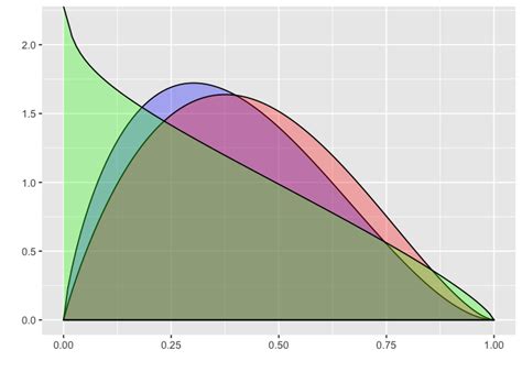 Plotting Multiple Probability Distributions In A Single Graph In R