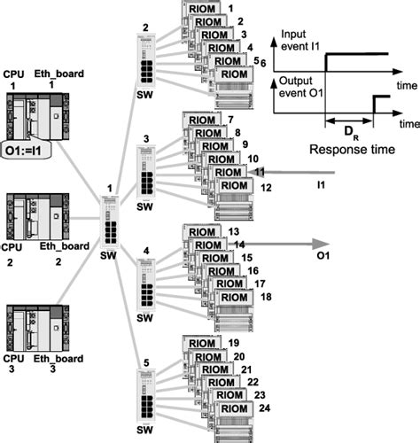 Figure 1 From Evaluation Of Response Time In Ethernet Based Automation Systems Semantic Scholar