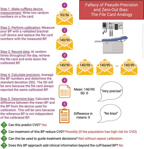The Fallacy Of Zero Out Bias And Pseudo Precision Illustrated Using