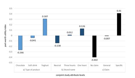 Results Of Conjoint Analyses With Part Worth Utilities Of Study