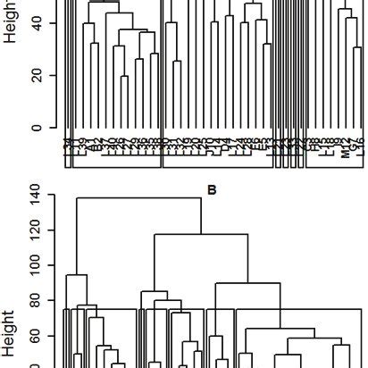 Dendrogram Obtained Via The Complete Linkage Algorithm A And Ward S