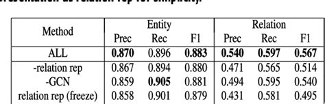 Table 4 From Improving Graph Convolutional Networks Based On Relation Aware Attention For End To