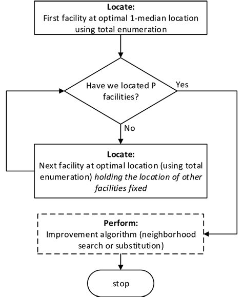 myopic algorithm with improvement heuristic shown after all facilities