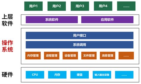 操作系统的最强入门科普（unixlinux篇） 知乎