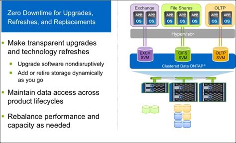 Simplify Operations With Fas2500 Unified Hybrid Storage Netapp Community