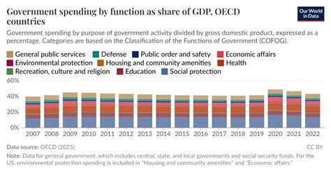 Government Spending By Function As Share Of Gdp Our World In Data