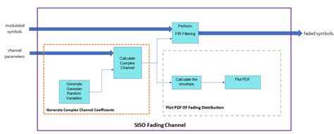 HDL Implementation Of SISO Fading Channel MATLAB Simulink