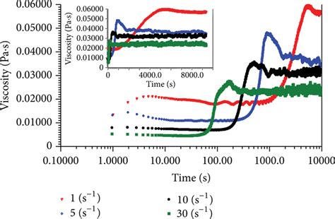 Time Dependent Shear Induced Viscosity Evolutions Of 1000 Ppm At 20°c