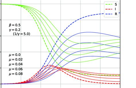 The Solution Of The Sir Model With Vital Dynamics The Parameter µ Is