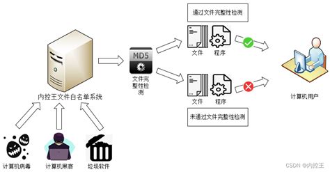 文件完整性的检测与监控 完整性监控服务检测到sinamics startdrive csdn博客