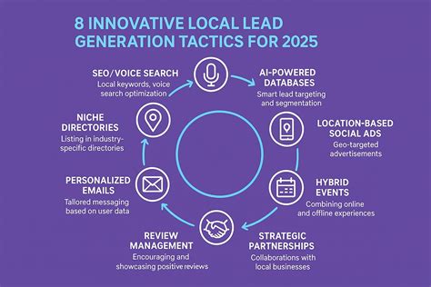 8 Innovative Local Lead Generation Tactics For 2025 Samplead