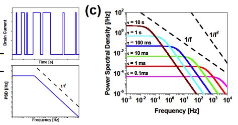 Time Frequency Random Telegraphic Noise And Lorentzian Noise Power