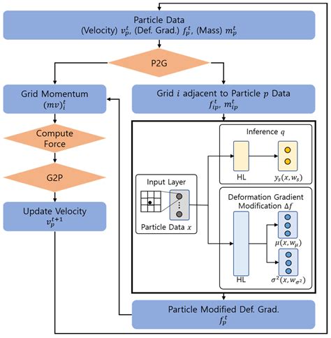 material point method based simulation techniques for medical applications