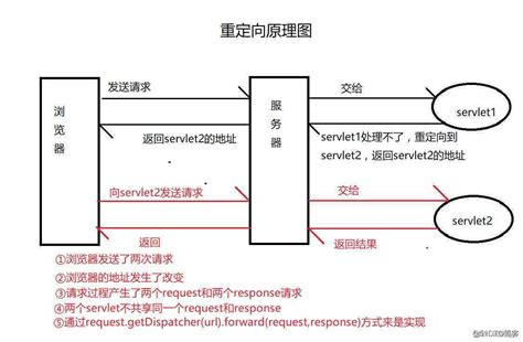 转发forward和重定向redirect的区别简述forward页面的转发和sendredirect页面重定向的区别 Csdn博客