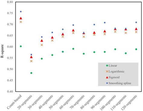 performance of the count‐based method and the segment‐based method with