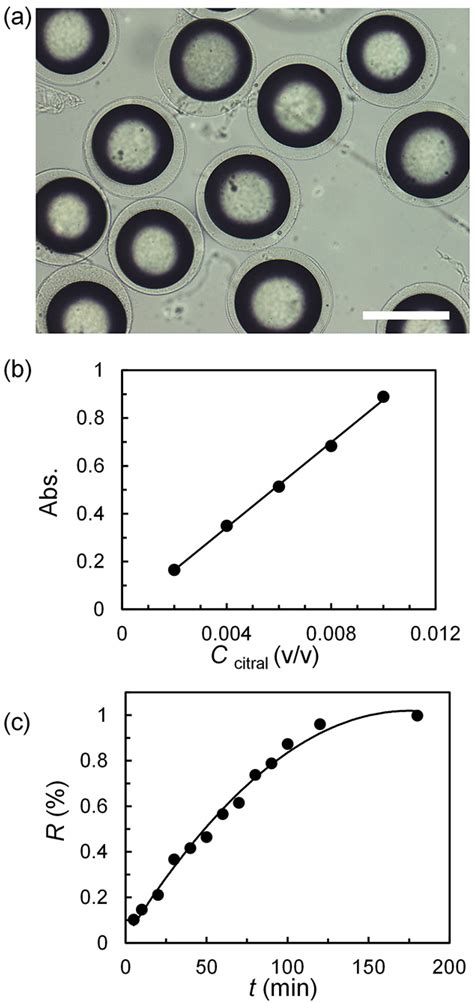 Polymers Free Full Text A Mild Method For Encapsulation Of Citral In Monodispersed Alginate