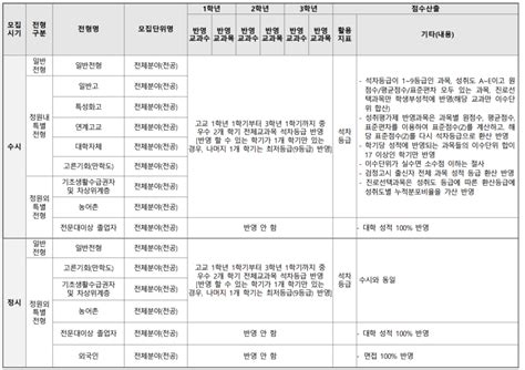 2023 연성대 수시등급 정시등급 입결 1차 2차 경쟁률 2024 연성대학교 수시 정시 주요사항항공서비스학과 네이버 블로그