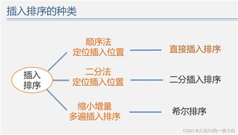 【b战王卓】 数据结构与算法基础 排序王卓改进的冒泡排序算法 Csdn博客