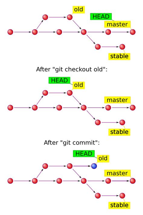 Git Difference Between HEAD Working Tree And Index Stack Overflow