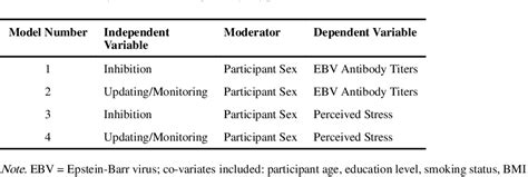 Table 1 From Sex Differences In Executive Functioning And Latent