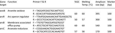 Details Of Target Gene Primer Used And Amplicon Size Download