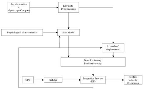 Structure Of The Algorithms For Pedestrian Navigation Download Scientific Diagram