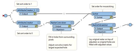 Fill Raster Null By Average Value Of Surrounding Pixels Community