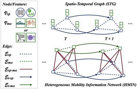 comparison between spatio temporal graph stg and heterogeneous