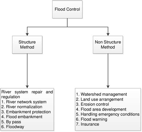 Flood Control With Structure Method And Non Structuremethod Source