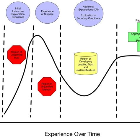A Notional View Of How Trust Could Morph In The Xai Context Download Scientific Diagram