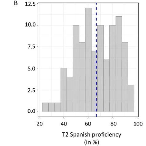 Histograms For The Remaining Predictor Variables Used For Modelling