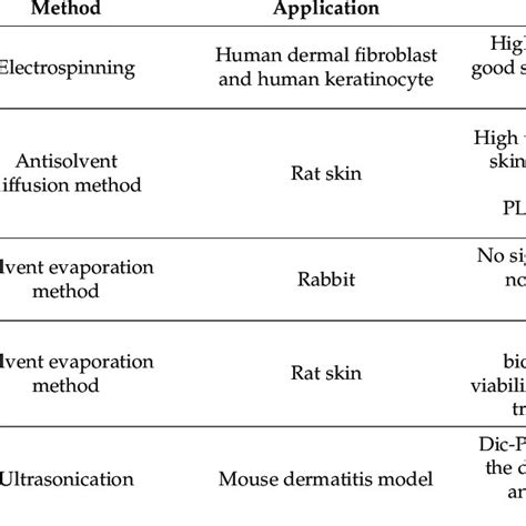 The Applications Of Hydrogel In Transdermal Drug Delivery Download Scientific Diagram