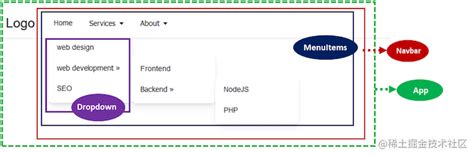 Create A Multi Level Drop Down Menu In React Moment For Technology