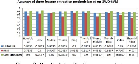 Figure 8 From A Grey Wolf Optimizer Based Support Vector Machine For