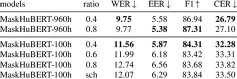 Performance Comparisons With Different Masking Ra Tios Sch