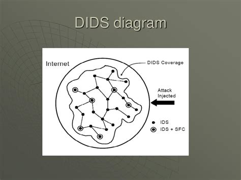 ppt global intrusion detection using distribute hash table powerpoint