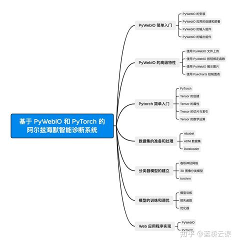 深度学习项目 如何实现对阿尔兹海默病的自动诊断？ 知乎