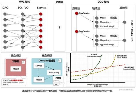 万字硬核解析：为什么从 Mvc 到 Ddd——架构的本质ddd架构 Csdn博客