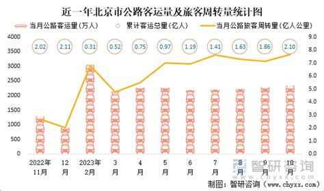 2023年1 10月北京市交通运输邮电业统计：北京市软件业务收入共计2120054亿元，同比增加177智研咨询