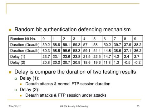 Ppt Using Random Bit Authentication To Defend Ieee 80211 Dos Attacks Powerpoint Presentation