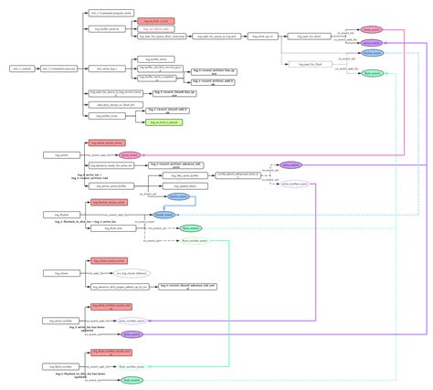 【innodb源码分析】redo Log