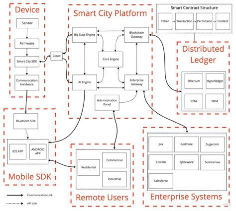 dfd for user centric netobjex download scientific diagram