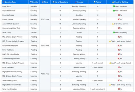 Pte Test Format And Scoring Complete Breakdown And Points
