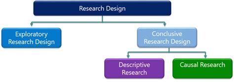 Causal Research Design
