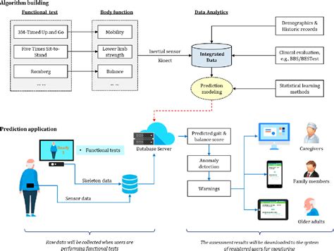 Figure 1 From Design Of A Sensor Technology Augmented Gait And Balance Monitoring System For