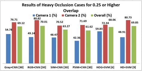 Detection In Heavy Occlusion 0 25 Or Higher Overlap Camera 1 Heavy