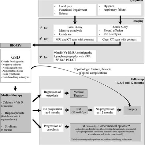 Clinical Manifestations And Symptoms Of Gorham Stout Disease